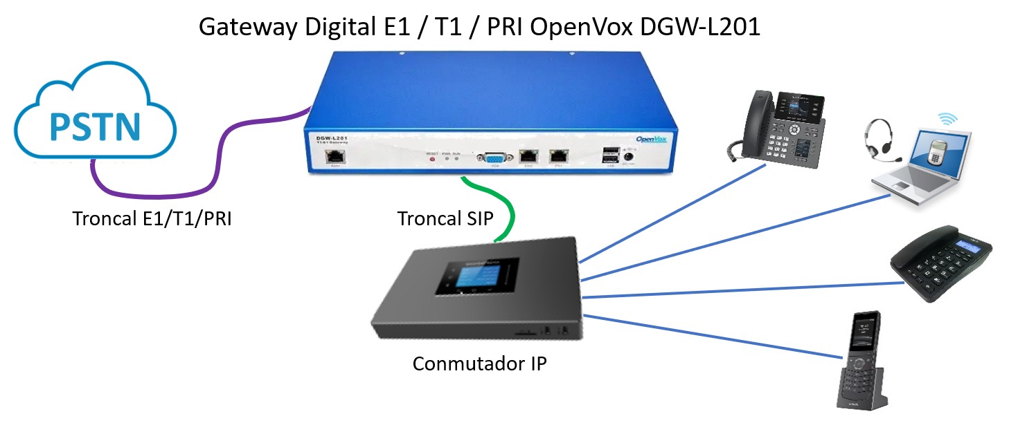OpenVox DGW-L20X Gateway 1, 2 o 4 Puertos E1/T1/PRI Puerta de enlace
