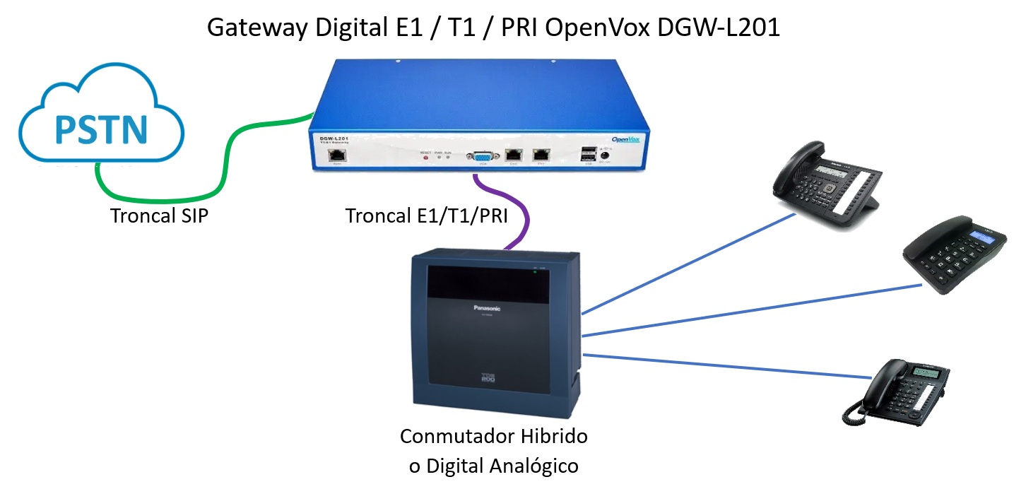 OpenVox DGW-L20X Gateway 1, 2 o 4 Puertos E1/T1/PRI Puerta de enlace