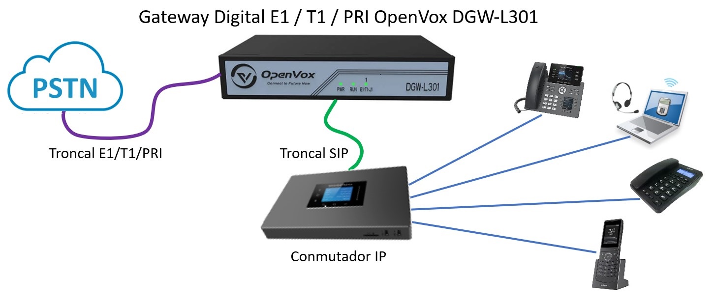 OpenVox DGW-L301 Gateway E1/T1/PRI Puerta de enlace VoIP 1 puerto RJ45