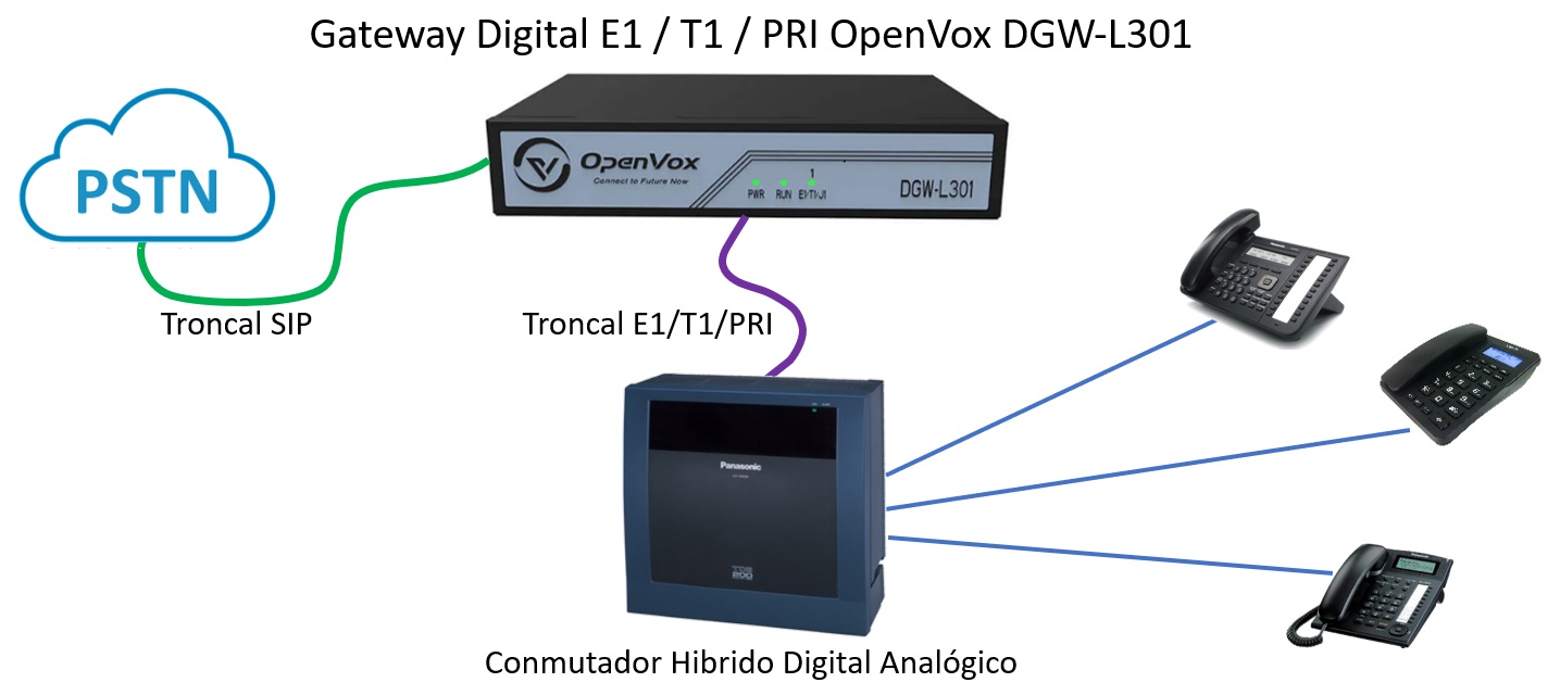 OpenVox DGW-L301 Gateway E1/T1/PRI Puerta de enlace VoIP 1 puerto RJ45